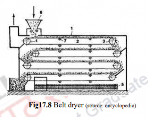 Dryers used in food industry – Unit Operations in Food Processing