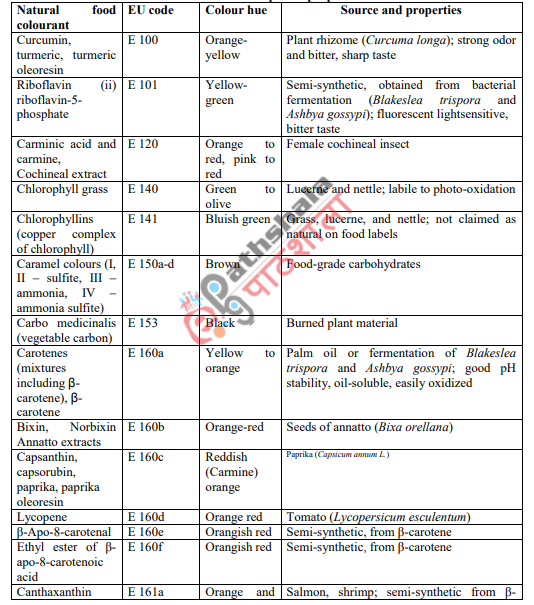 Colourings for the food industry – Natural colours – Food Additives and ...
