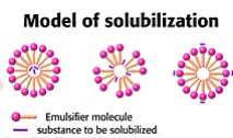 EMULSIONS: PROPERTIES, TYPES AND EMULSIFYING AGENTS – Food Additives ...