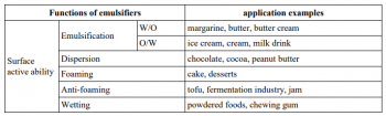 EMULSIONS: PROPERTIES, TYPES AND EMULSIFYING AGENTS – Food Additives ...