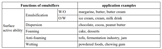 EMULSIONS: PROPERTIES, TYPES AND EMULSIFYING AGENTS – Food Additives and Food Quality Assurance