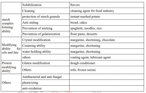 EMULSIONS: PROPERTIES, TYPES AND EMULSIFYING AGENTS – Food Additives ...