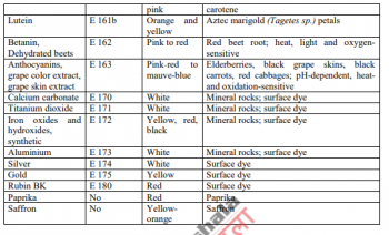Colourings for the food industry – Natural colours – Food Additives and ...