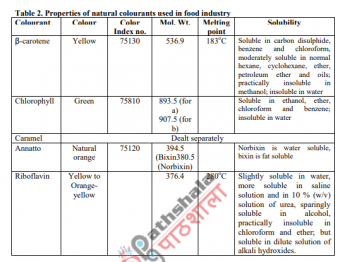 Colourings for the food industry – Natural colours – Food Additives and ...