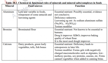 Chemical and functional properties of minerals in food – Food Additives ...