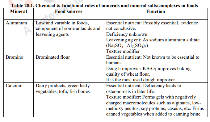 Chemical and functional properties of minerals in food – Food Additives ...