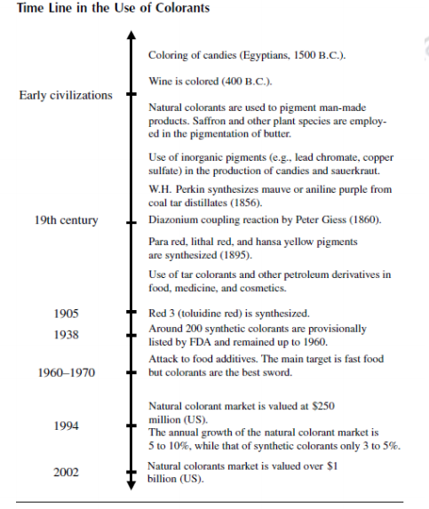 Food pigments: properties and stability during processing – Food ...
