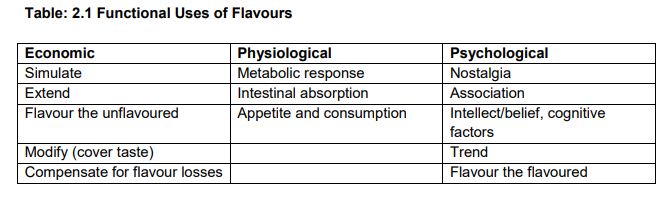 Flavourings for the food industry – Food Additives and Food Quality ...
