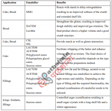 Emulsifiers for the food industry – Food Additives and Food Quality ...