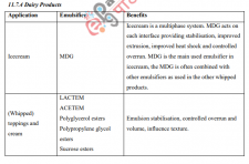 Emulsifiers for the food industry – Food Additives and Food Quality ...