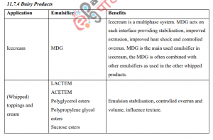 Emulsifiers for the food industry – Food Additives and Food Quality ...