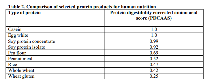 Nutrients as food additives- II: Proteins – Food Additives and Food ...