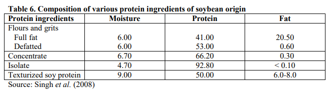 Nutrients as food additives- II: Proteins – Food Additives and Food ...