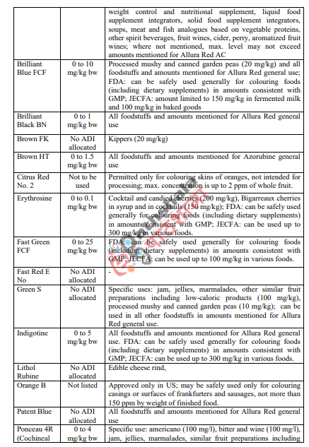 Colourings for the food industry – Synthetic colours – Food Additives ...