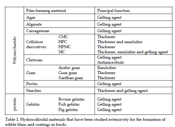 Pectins and Gums – Food Additives and Food Quality Assurance