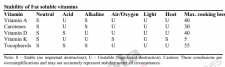 Fat Soluble Vitamins: Properties, Stability & Modes of degradation ...