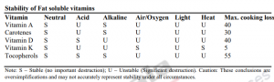 Fat Soluble Vitamins: Properties, Stability & Modes of degradation ...