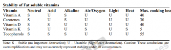 Fat Soluble Vitamins: Properties, Stability & Modes of degradation ...