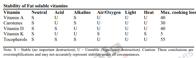 Fat Soluble Vitamins: Properties, Stability & Modes of degradation ...