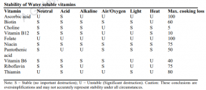 Water-soluble vitamins–Properties, Stability & modes of degradtion ...