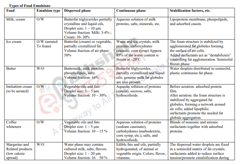 EMULSIONS: PROPERTIES, TYPES AND EMULSIFYING AGENTS – Food Additives ...
