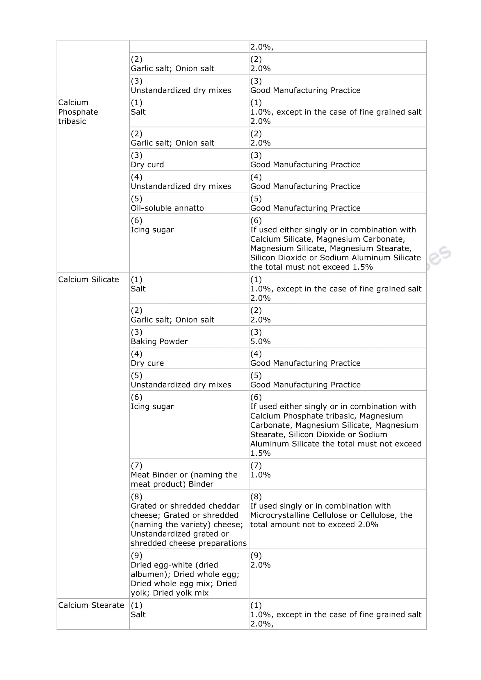 Anti-browning/Bleaching agents and Anti-caking or Free-flow agents for ...