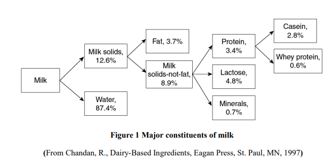 Role of milk and milk products in our diet – Technology of Milk and ...