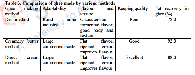 Technology of Ghee making –Direct cream, Creamery butter, Continuous ...