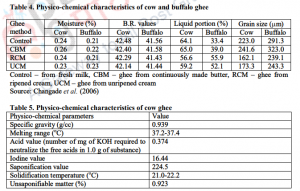 Technology of Ghee making –Direct cream, Creamery butter, Continuous ...