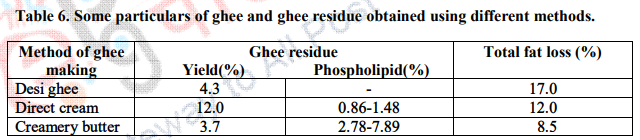 Technology of Ghee making –Direct cream, Creamery butter, Continuous ...