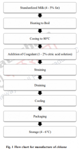 Traditional Indian dairy products – Chhana based sweetmeats ...