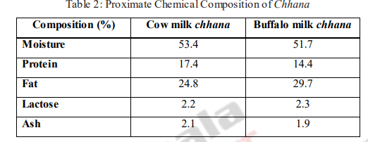 Traditional Indian dairy products – Chhana based sweetmeats ...