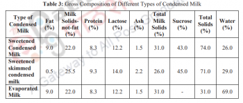 Technology of concentrated milk products –Evaporated milk, Sweetened ...