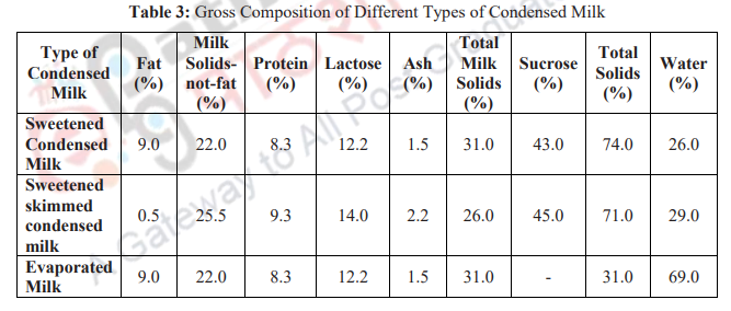 Technology of concentrated milk products –Evaporated milk, Sweetened ...