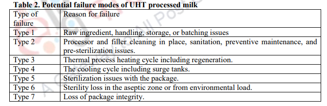UHT milk and milk products – Technology of Milk and Milk Products