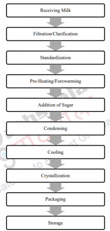 Technology of concentrated milk products –Evaporated milk, Sweetened ...