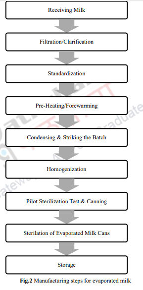 Technology of concentrated milk products –Evaporated milk, Sweetened ...