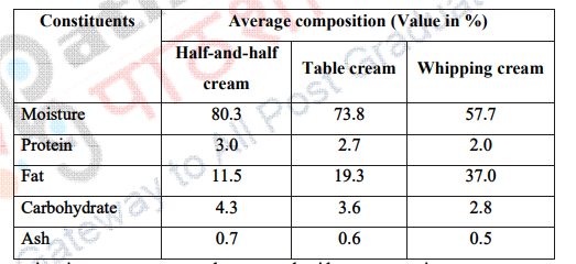 Types of market cream – Technology of Milk and Milk Products
