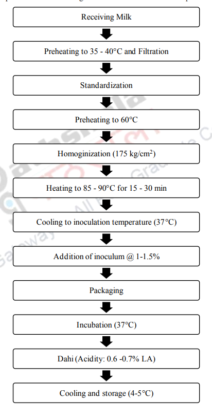 Fermented Traditional Indian dairy products – Dahi, lassi, Shrikhand ...