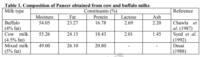 Technology of Paneer – Technology of Milk and Milk Products