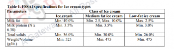 Technology of Ice Cream and Frozen Desserts – I: Ingredients and ...