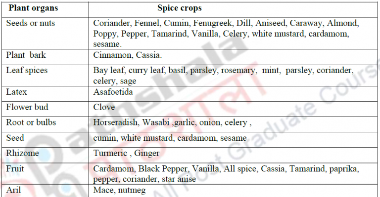Nomenclature & classification of spices and condiments – Technology of ...