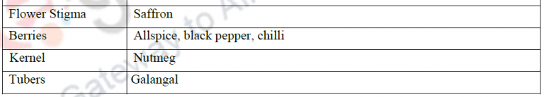 Nomenclature & classification of spices and condiments – Technology of ...