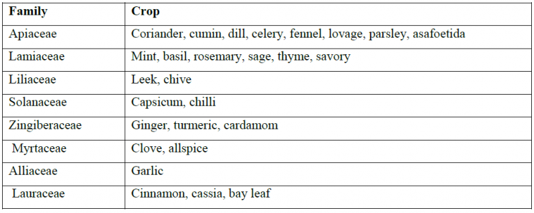 Nomenclature & classification of spices and condiments – Technology of ...