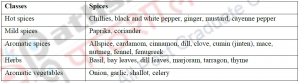 Nomenclature & classification of spices and condiments – Technology of ...
