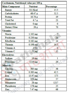 Cardamom: Composition – Technology of spices and condiments
