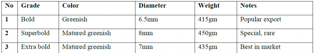 Cardamom: Grading – Technology of spices and condiments
