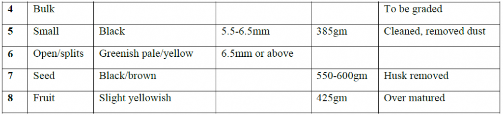 Cardamom: Grading – Technology of spices and condiments