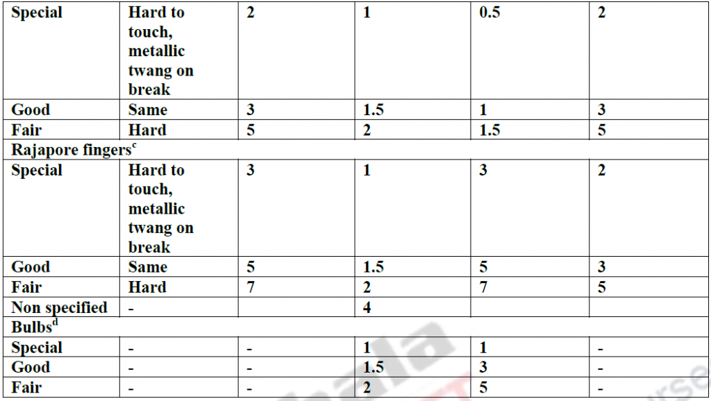 Turmeric: Grading & Curing – Technology of spices and condiments