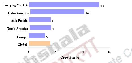 Scope of Food Processing in India with National and International ...